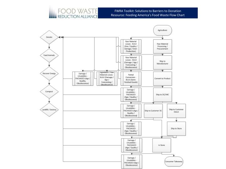 PPT - FWRA Toolkit: Solutions to Barriers to Donation Resource: Feeding ...