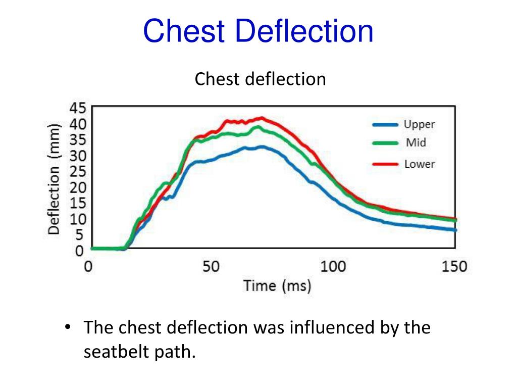 PPT - Research on Chest Injury Criteria PowerPoint Presentation, free ...